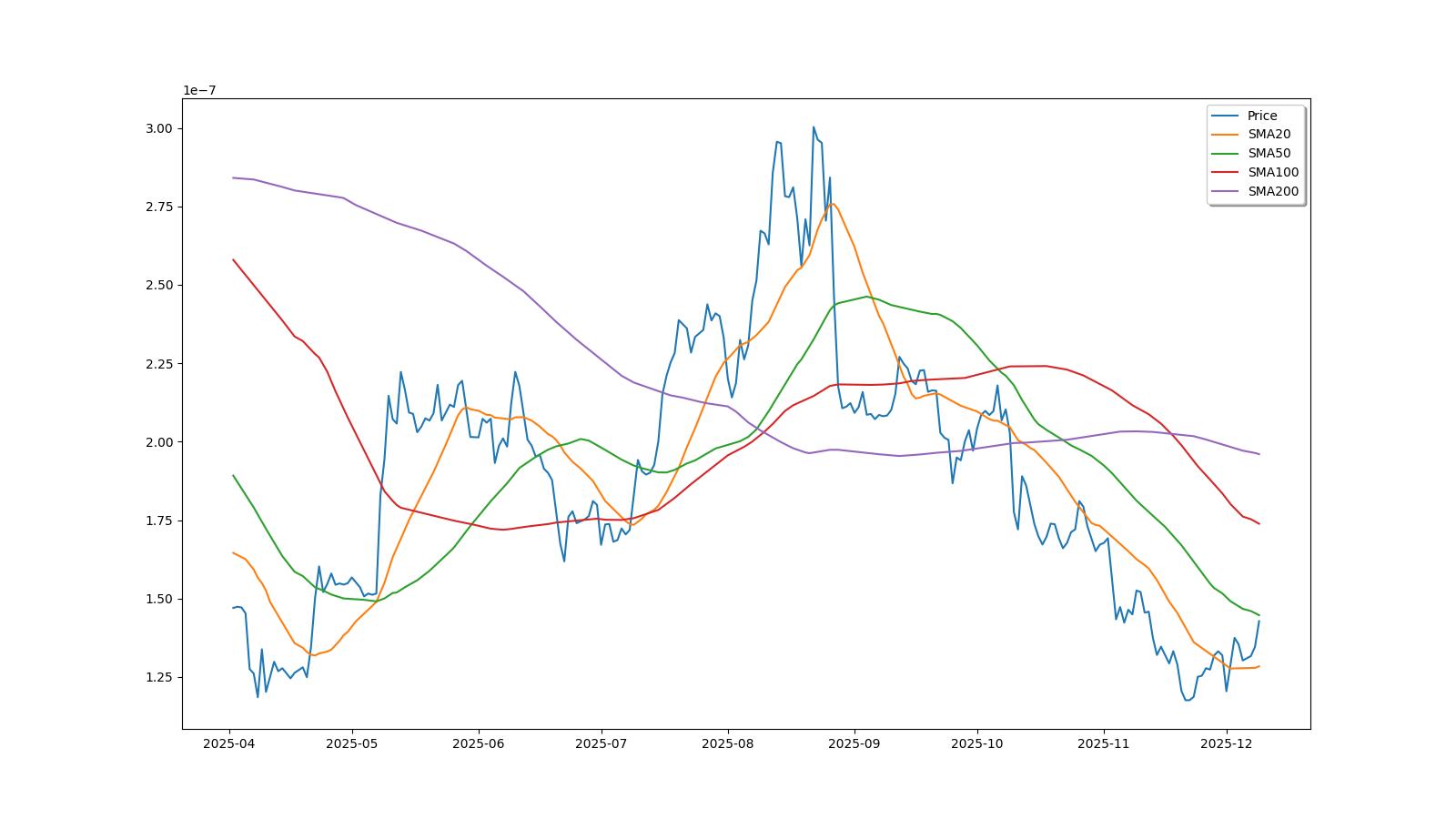 LuckyToad Simple Moving Averages