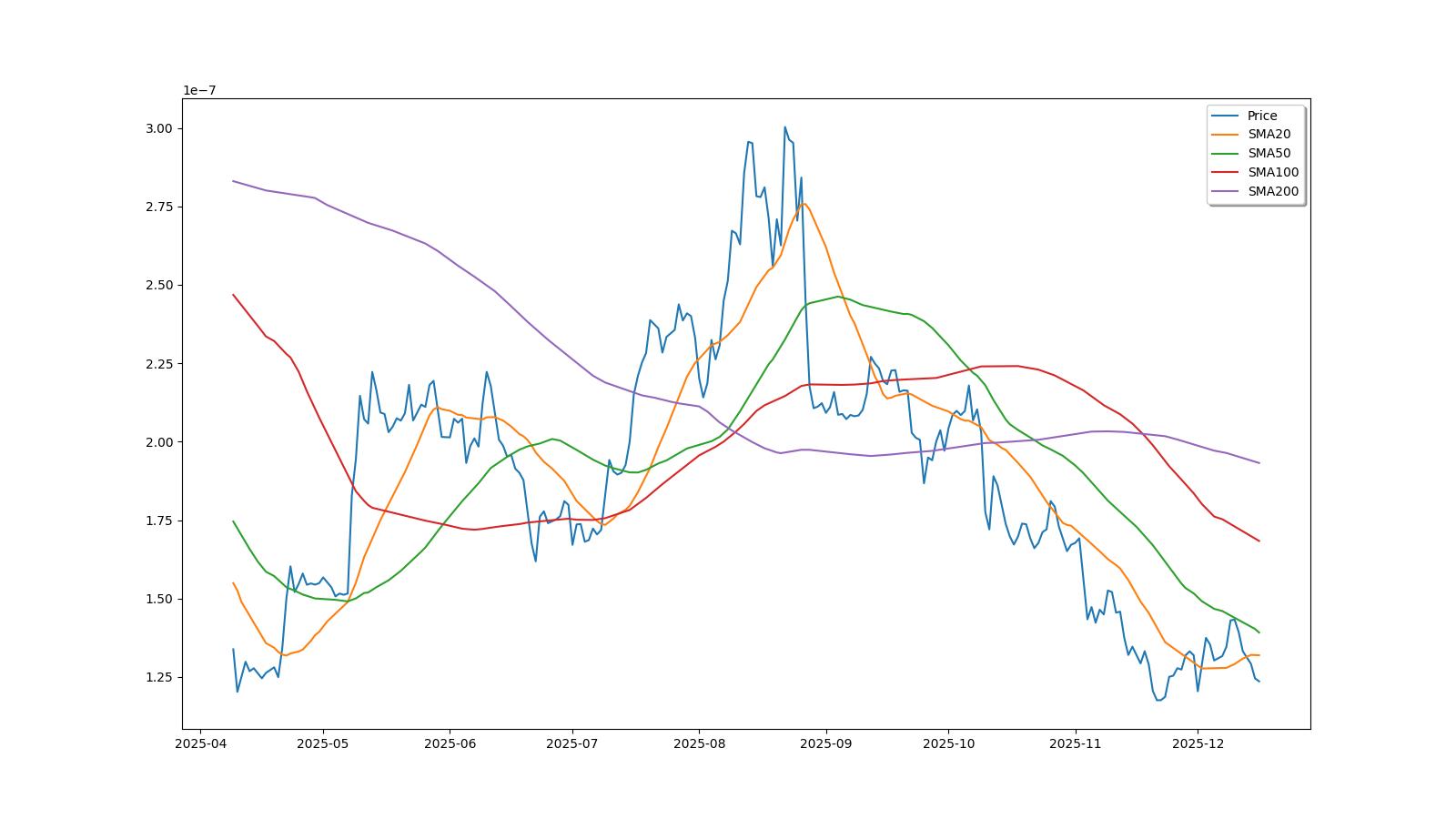 LuckyToad Simple Moving Averages