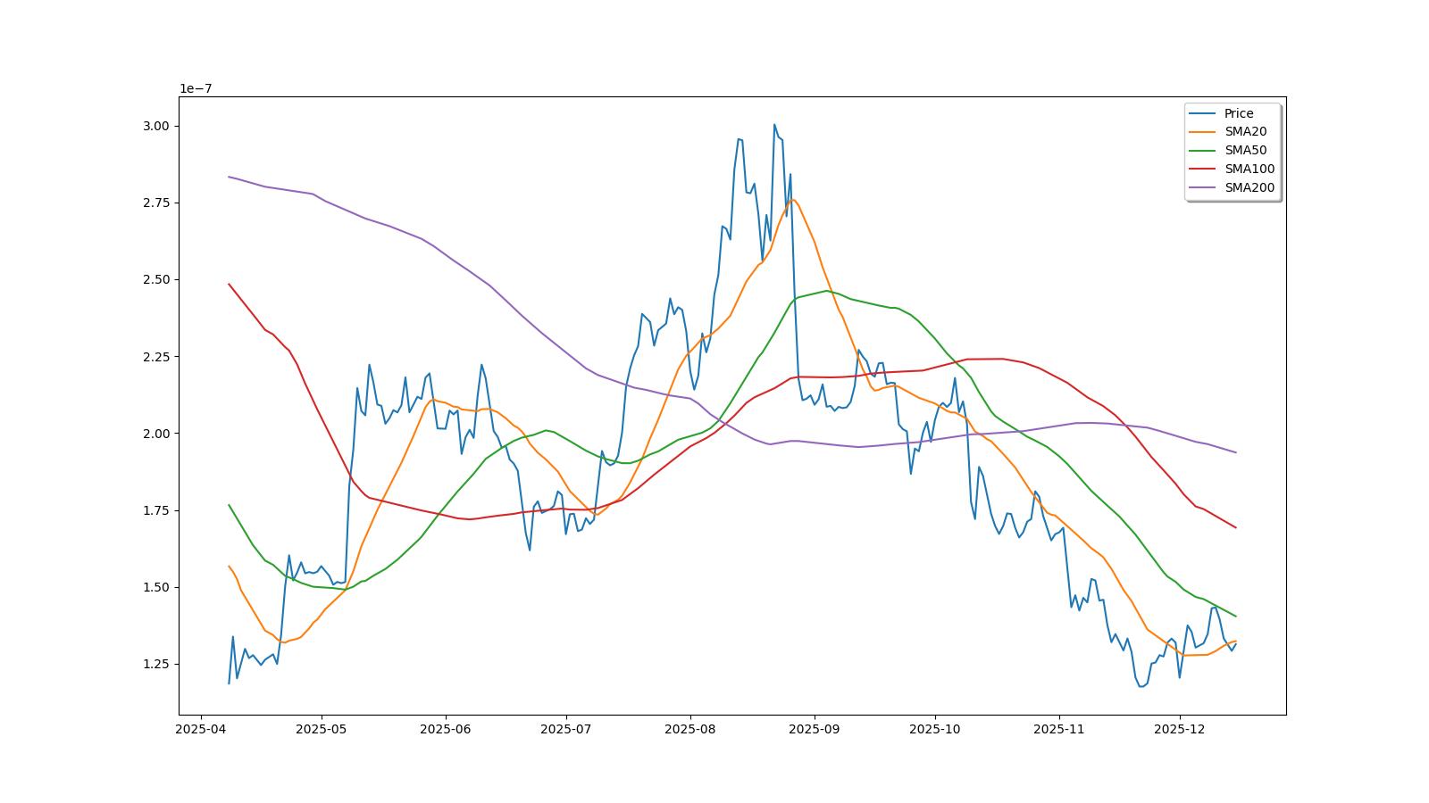 LuckyToad Simple Moving Averages