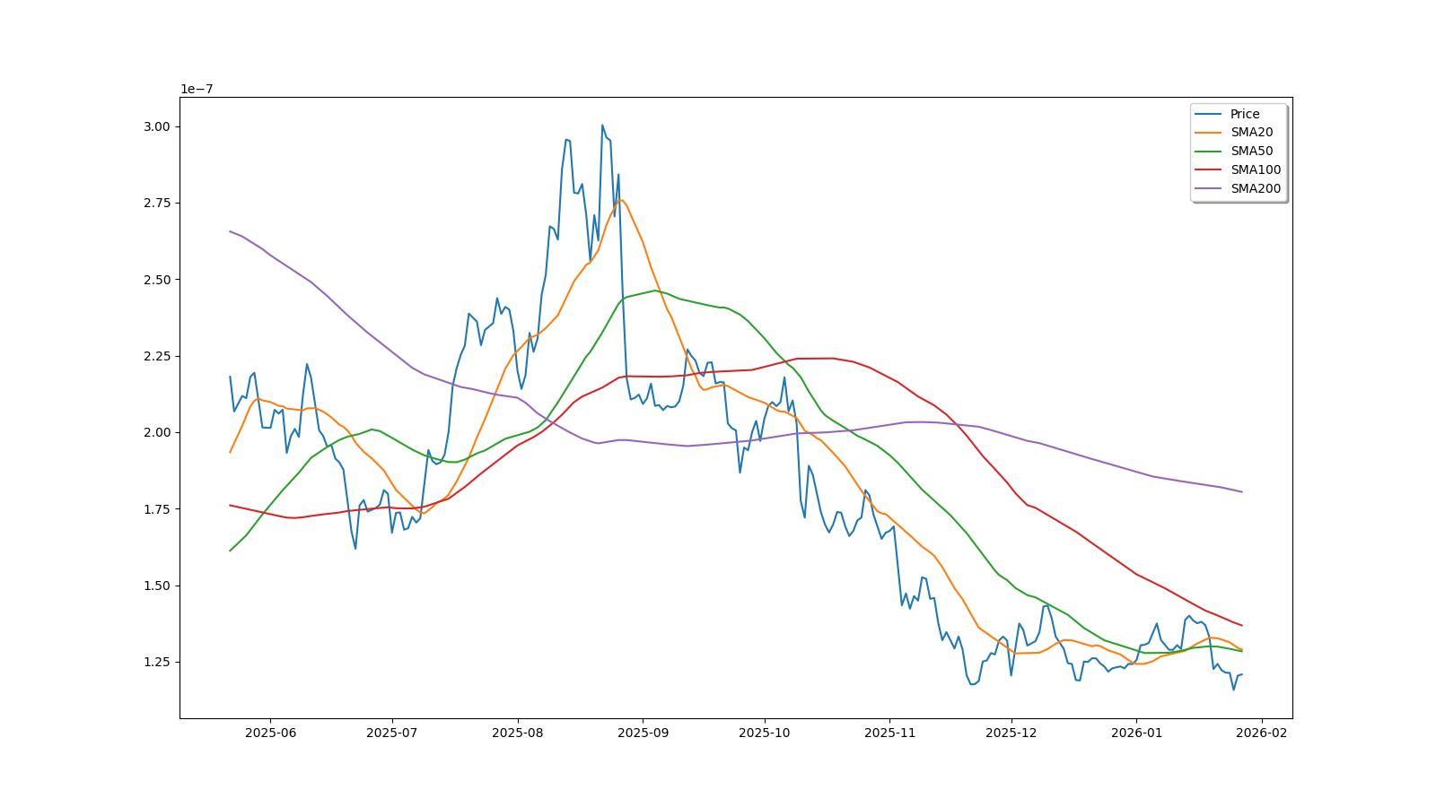 LuckyToad Simple Moving Averages