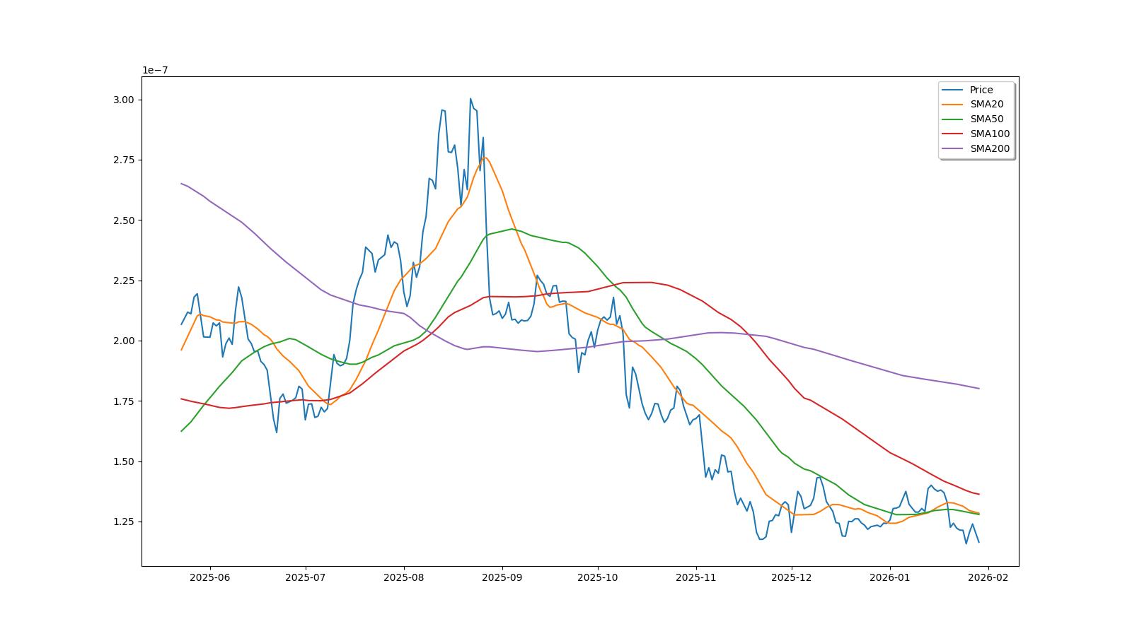 LuckyToad Simple Moving Averages