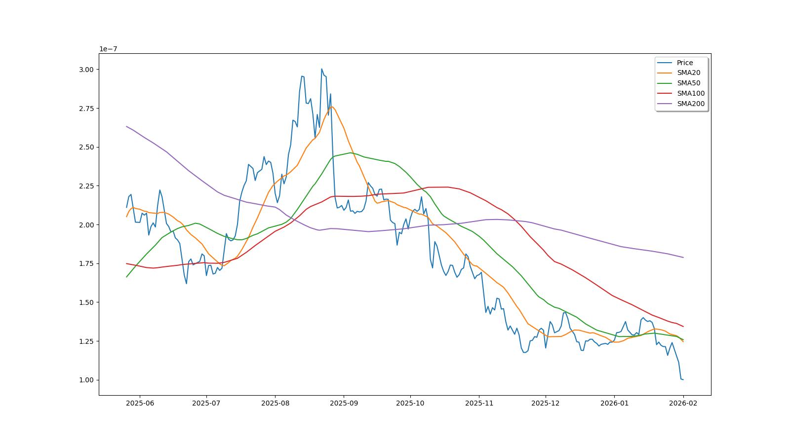 LuckyToad Simple Moving Averages