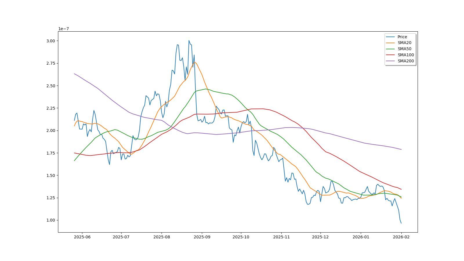 LuckyToad Simple Moving Averages