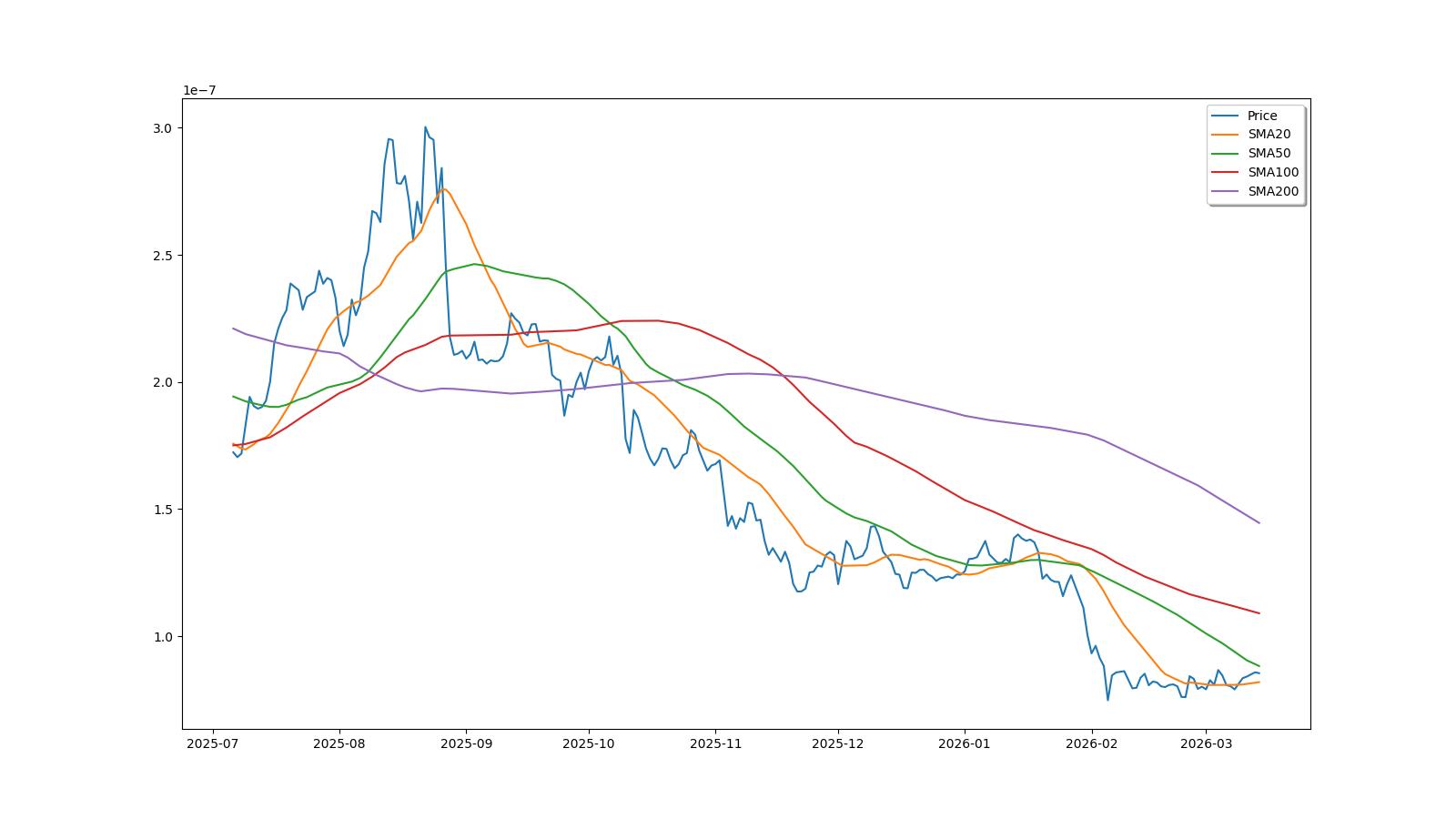 LuckyToad Simple Moving Averages