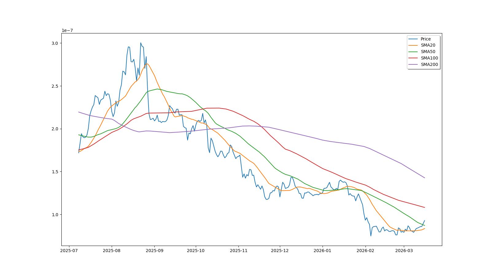 LuckyToad Simple Moving Averages
