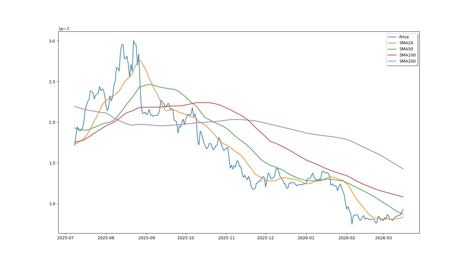 LuckyToad Simple Moving Averages