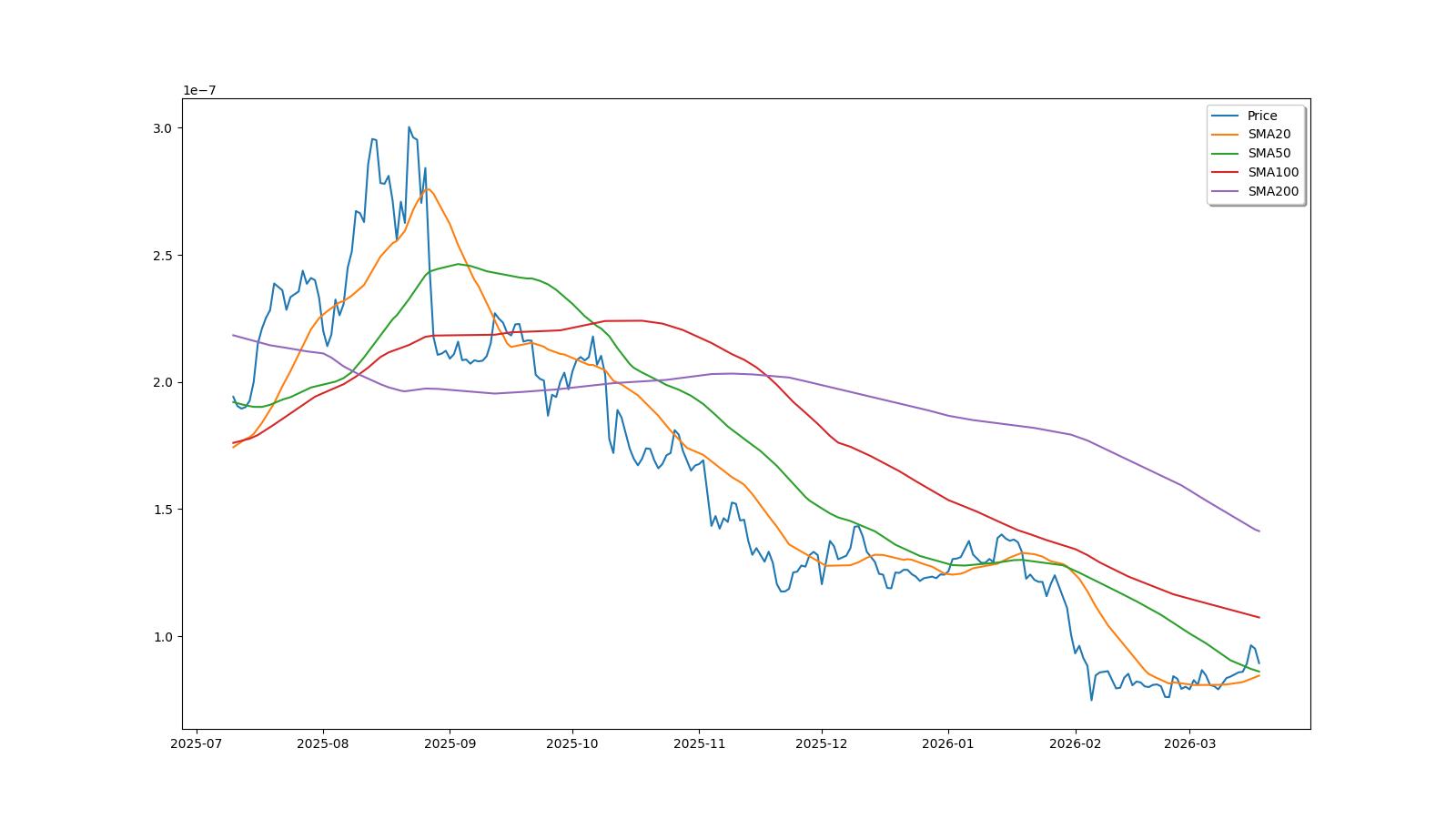 LuckyToad Simple Moving Averages