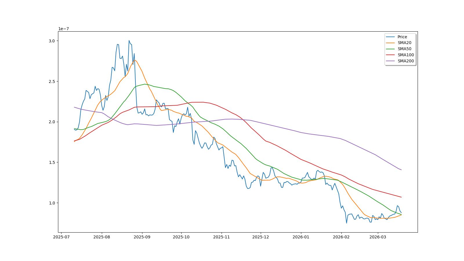 LuckyToad Simple Moving Averages
