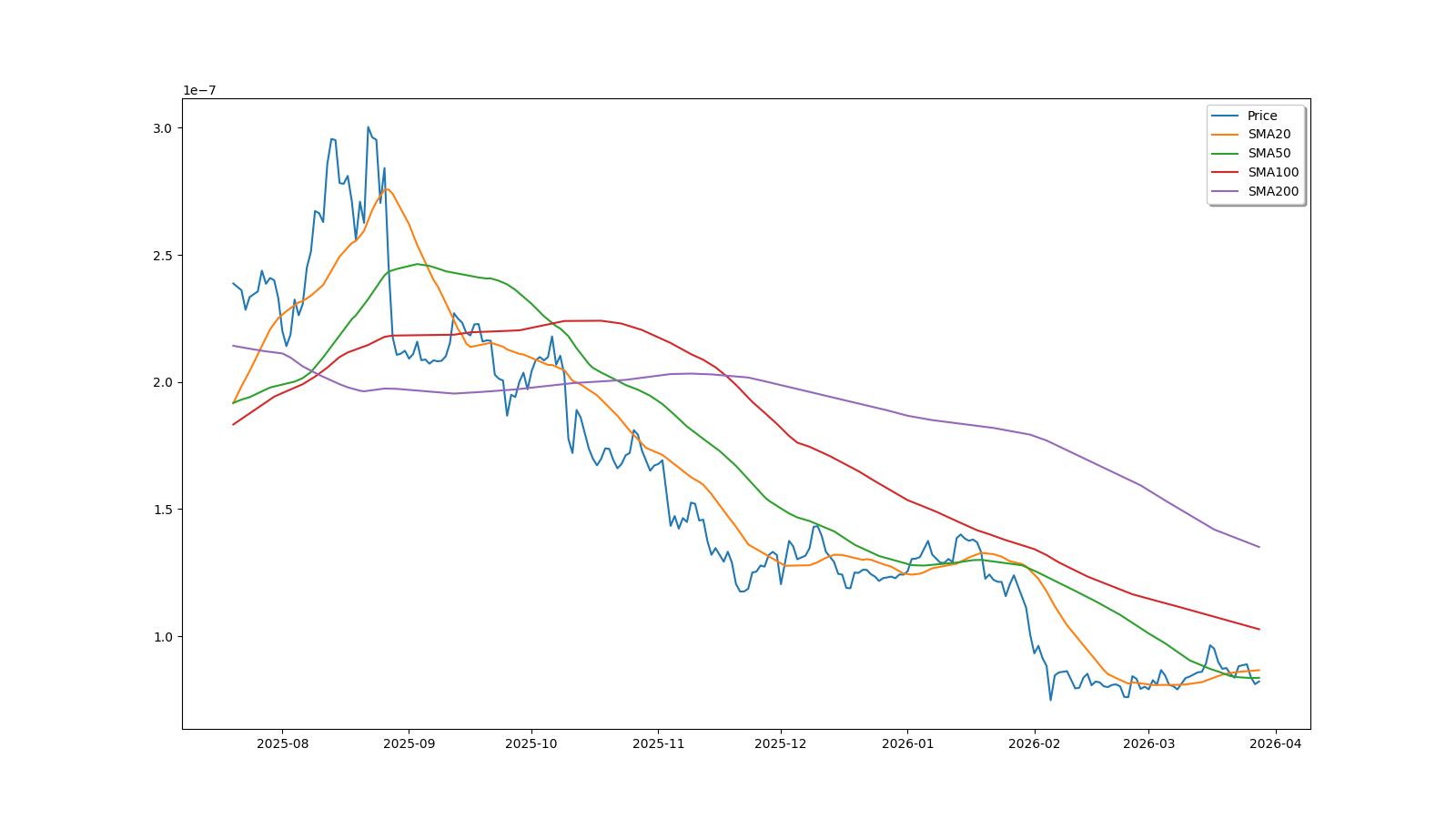 LuckyToad Simple Moving Averages