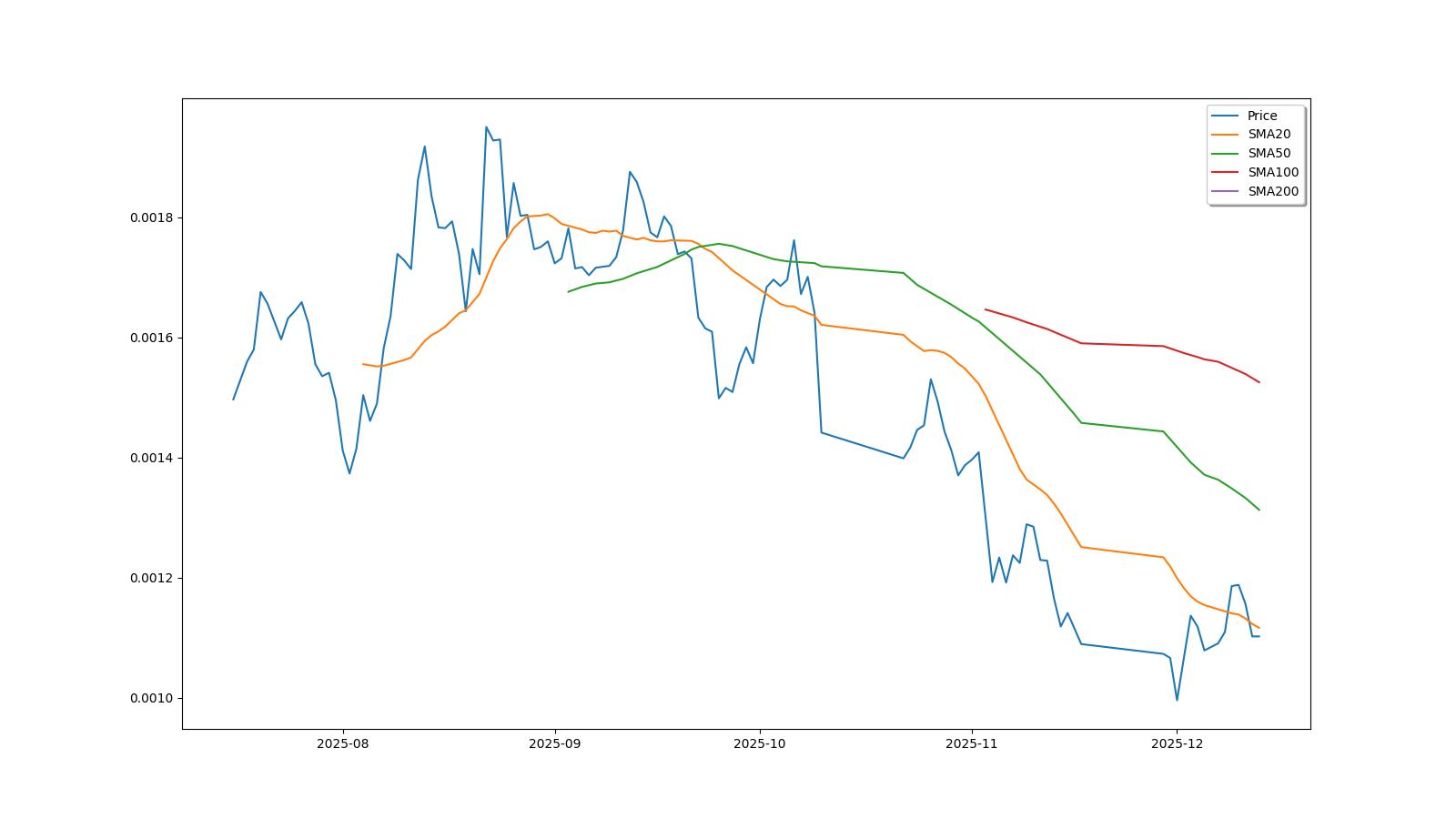 Ludus Simple Moving Averages