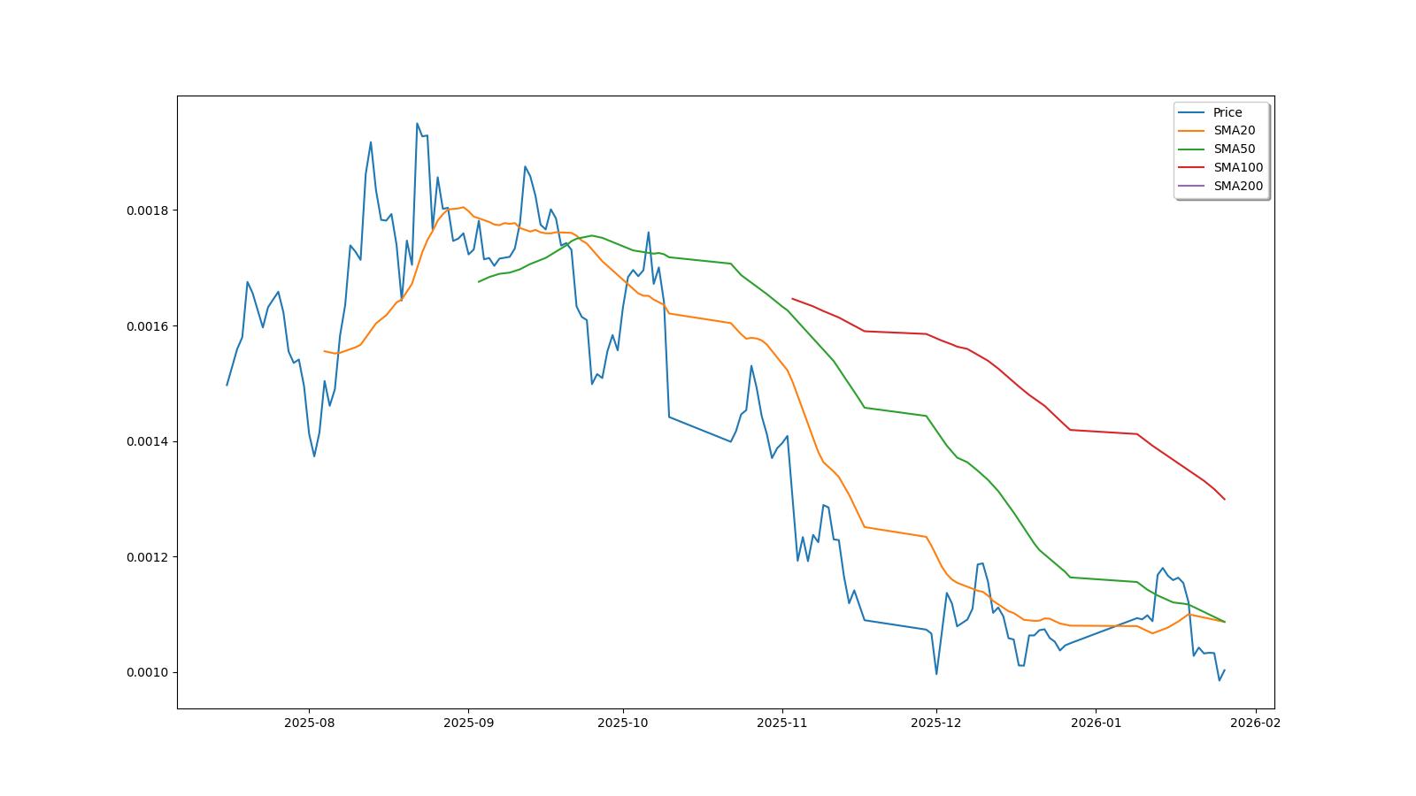 Ludus Simple Moving Averages