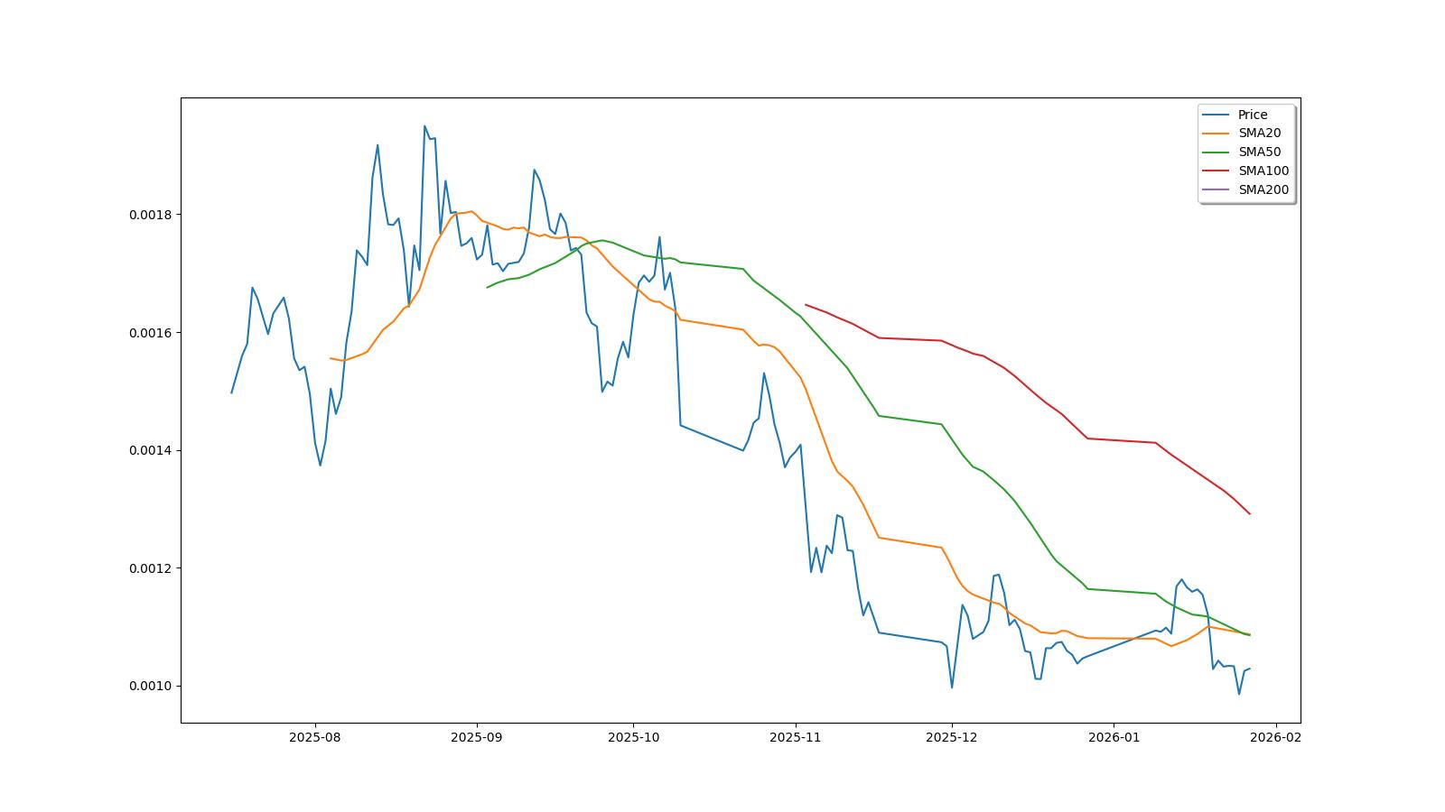 Ludus Simple Moving Averages