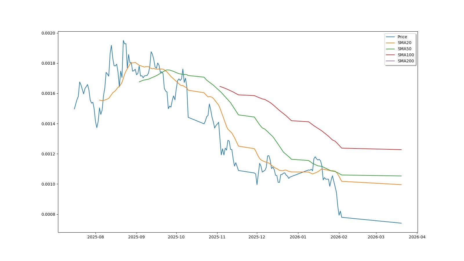 Ludus Simple Moving Averages
