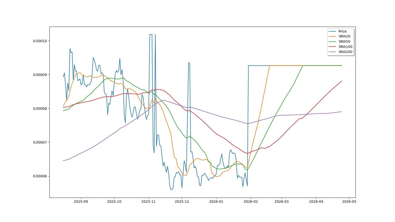 Luffy Simple Moving Averages