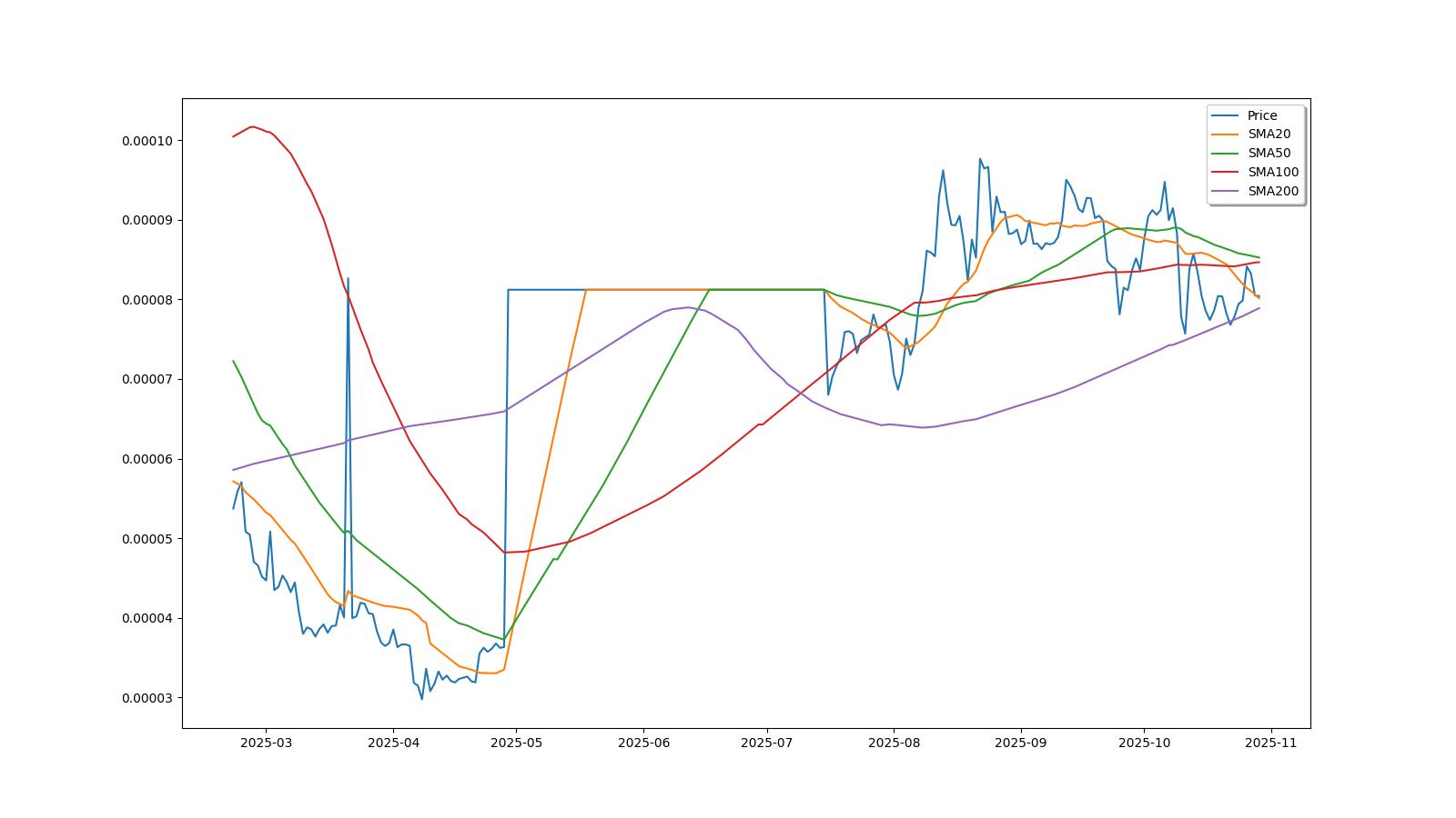 Luffy Simple Moving Averages