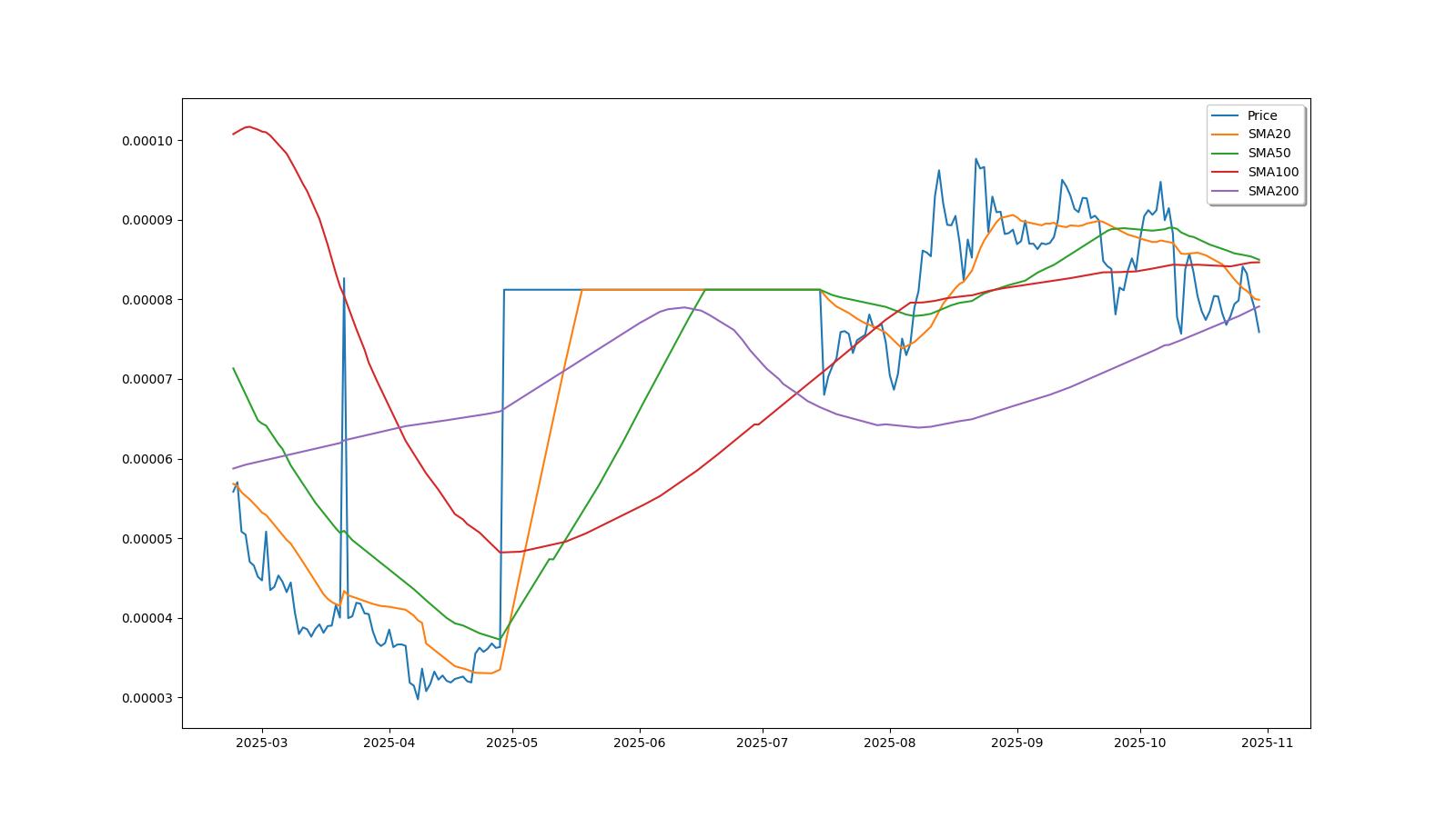 Luffy Simple Moving Averages