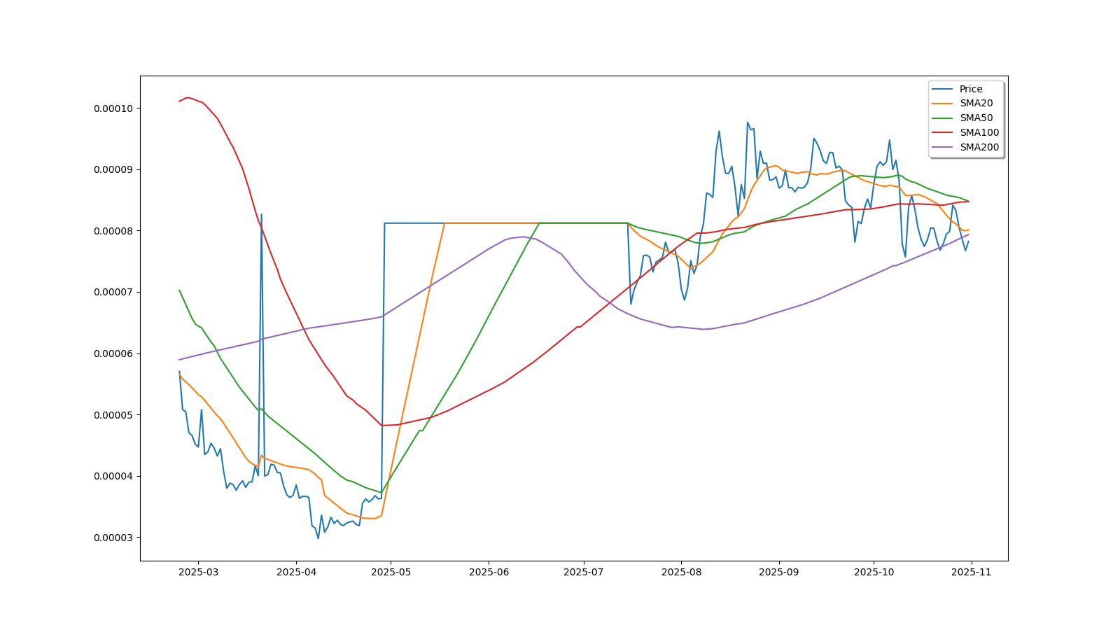Luffy Simple Moving Averages