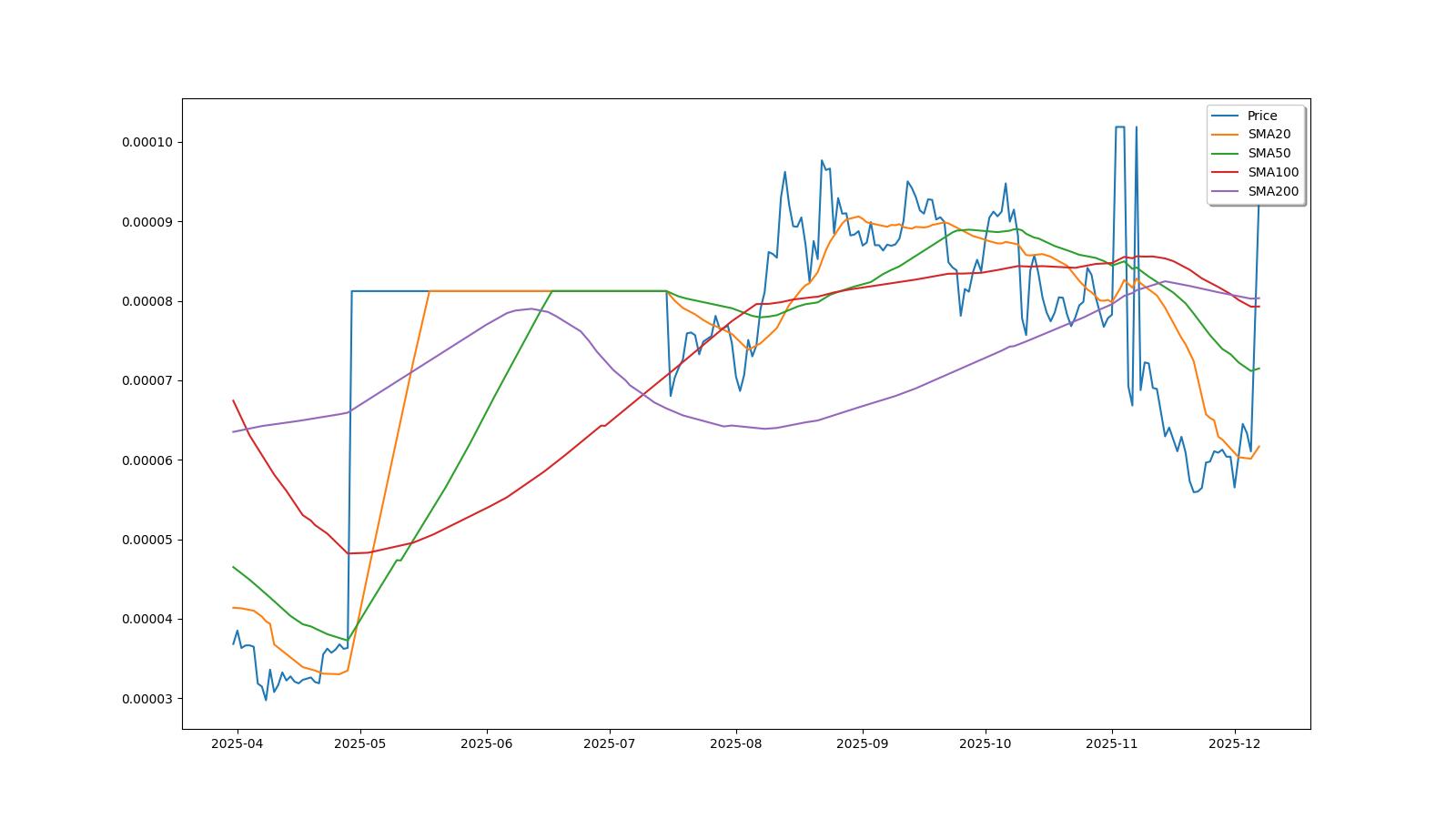 Luffy Simple Moving Averages