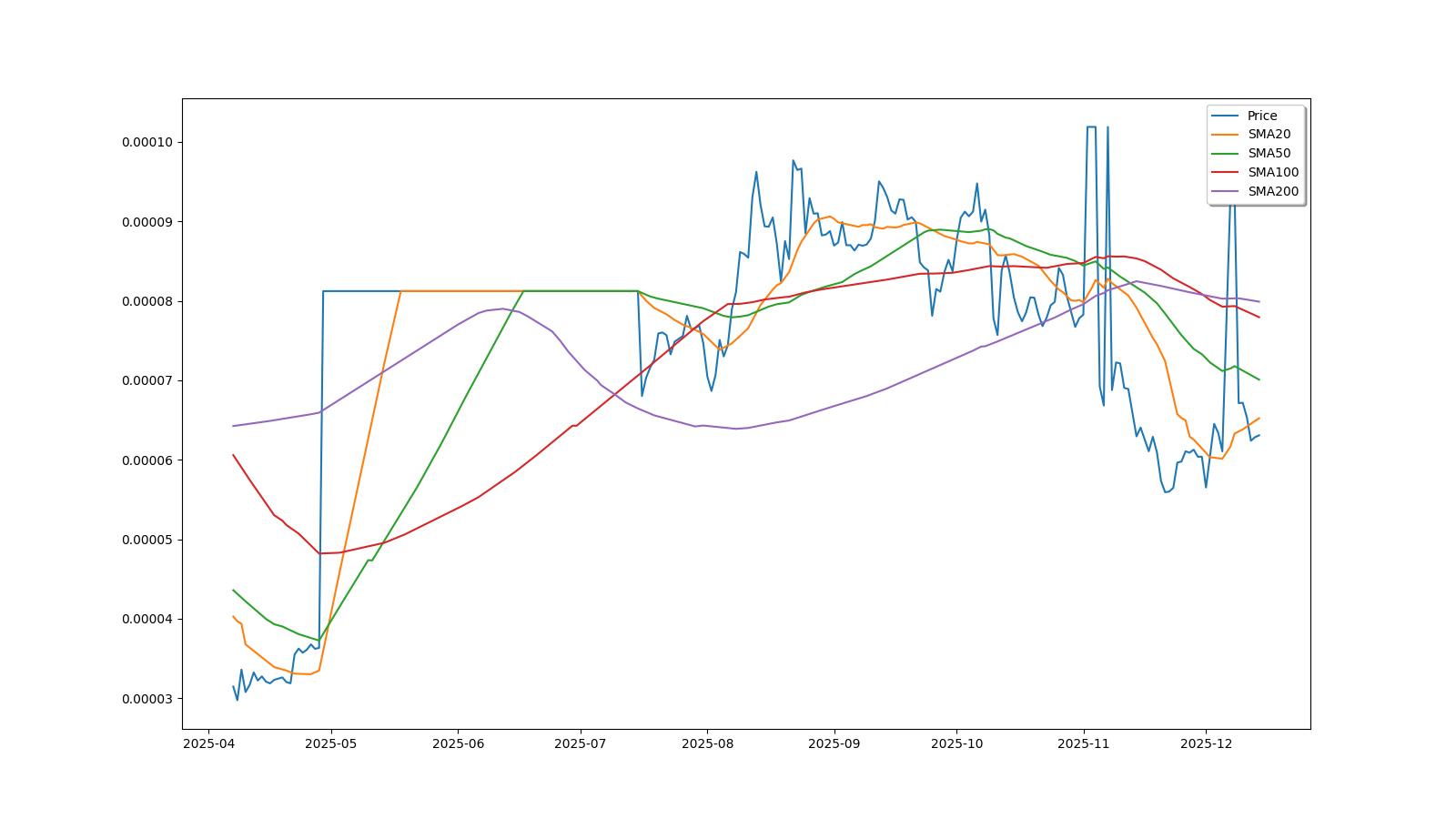 Luffy Simple Moving Averages