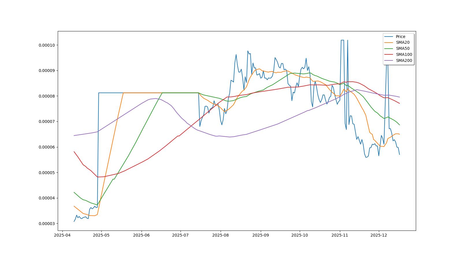 Luffy Simple Moving Averages