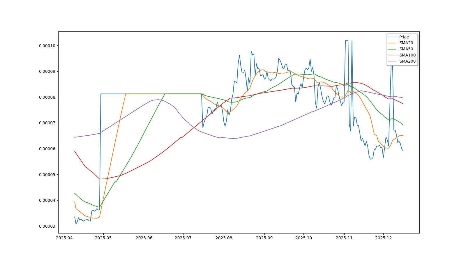 Luffy Simple Moving Averages