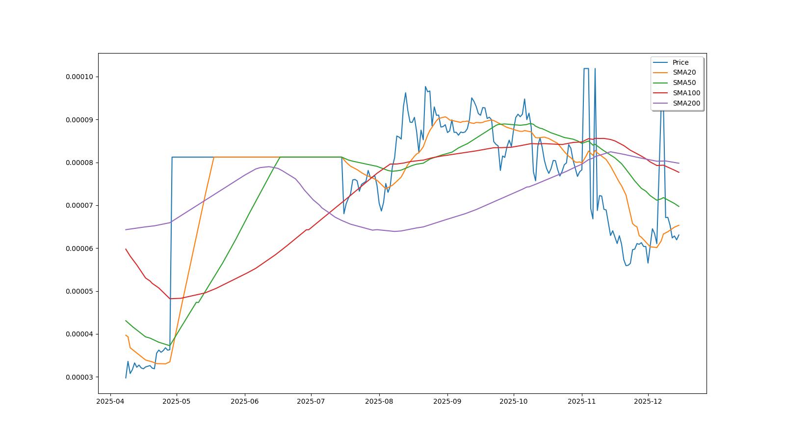 Luffy Simple Moving Averages