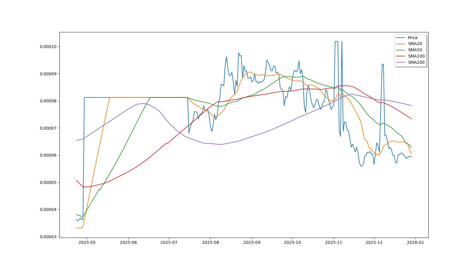 Luffy Simple Moving Averages