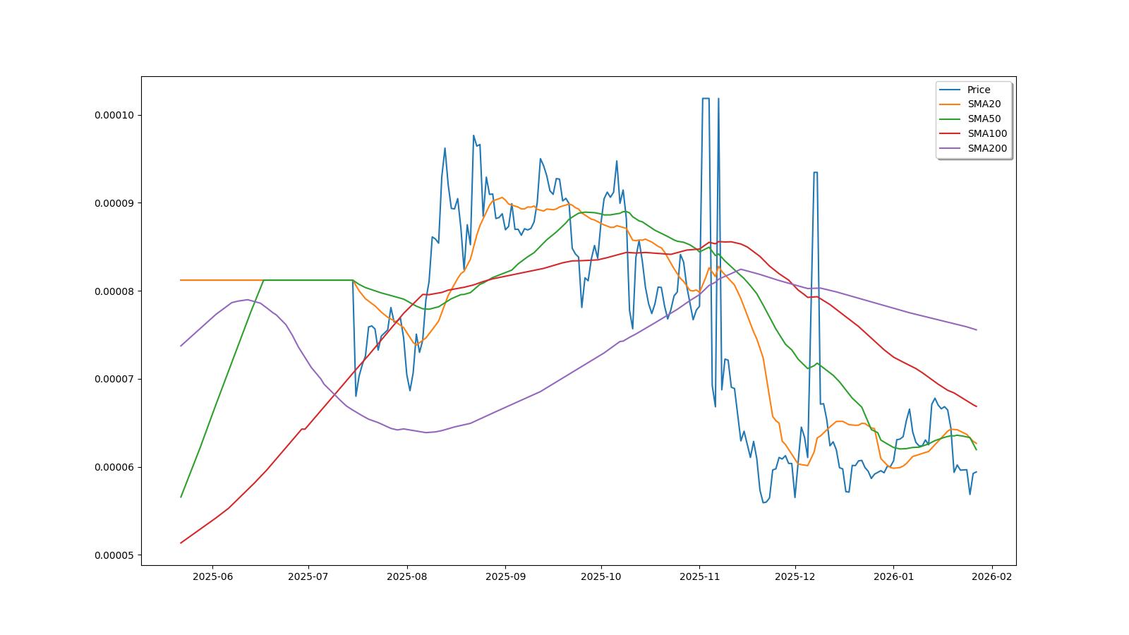Luffy Simple Moving Averages