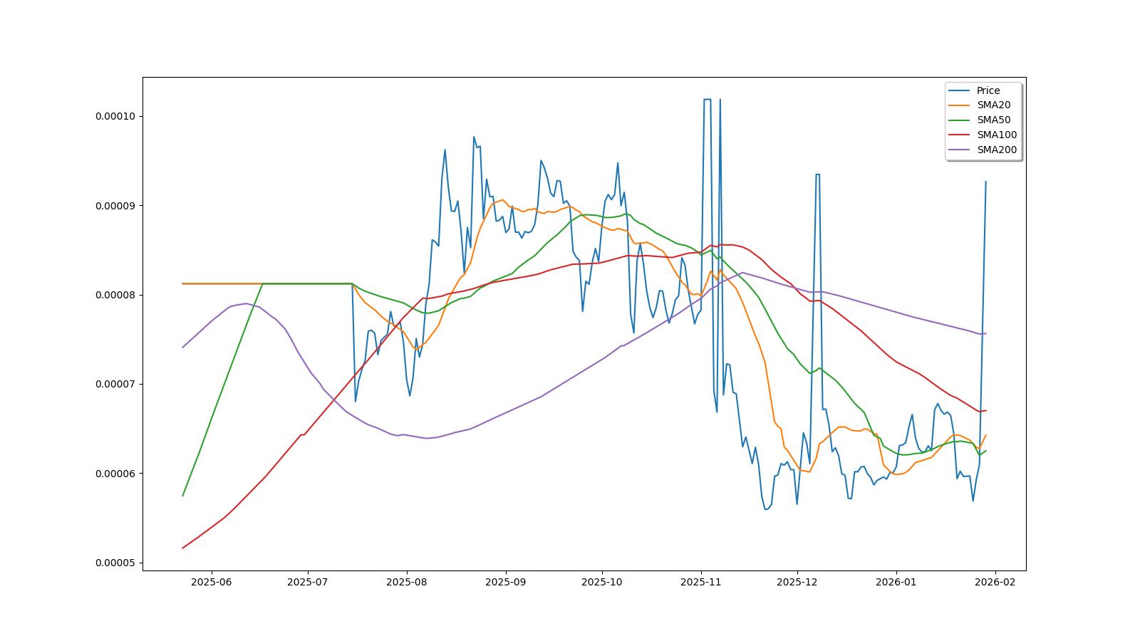 Luffy Simple Moving Averages