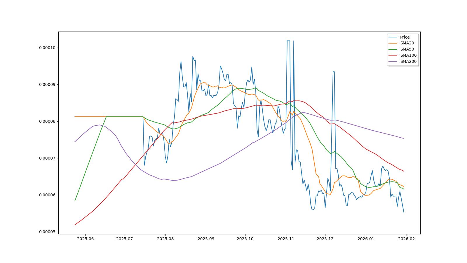 Luffy Simple Moving Averages