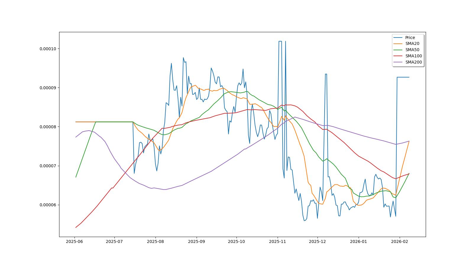 Luffy Simple Moving Averages