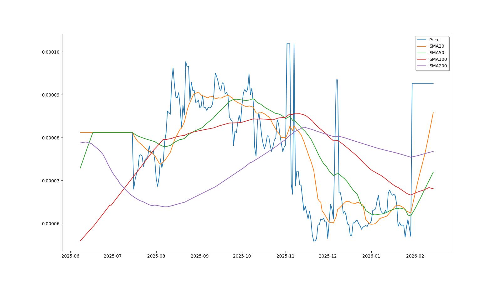 Luffy Simple Moving Averages