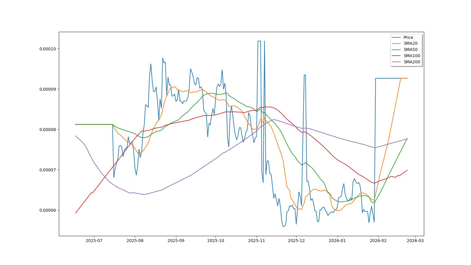 Luffy Simple Moving Averages