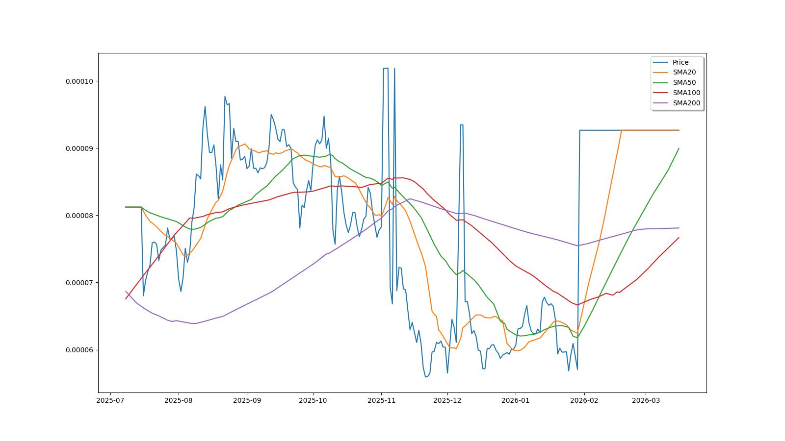 Luffy Simple Moving Averages