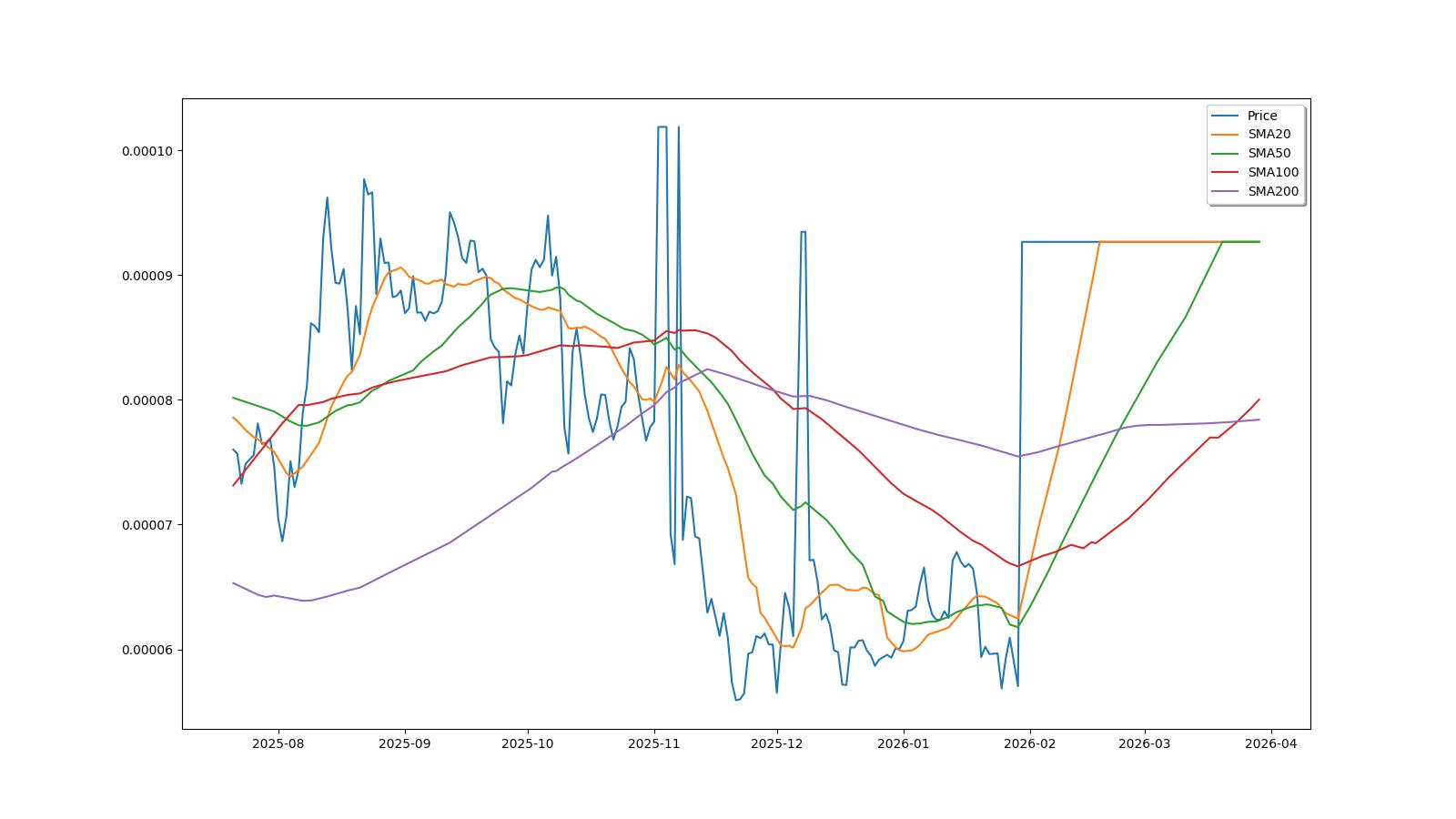 Luffy Simple Moving Averages