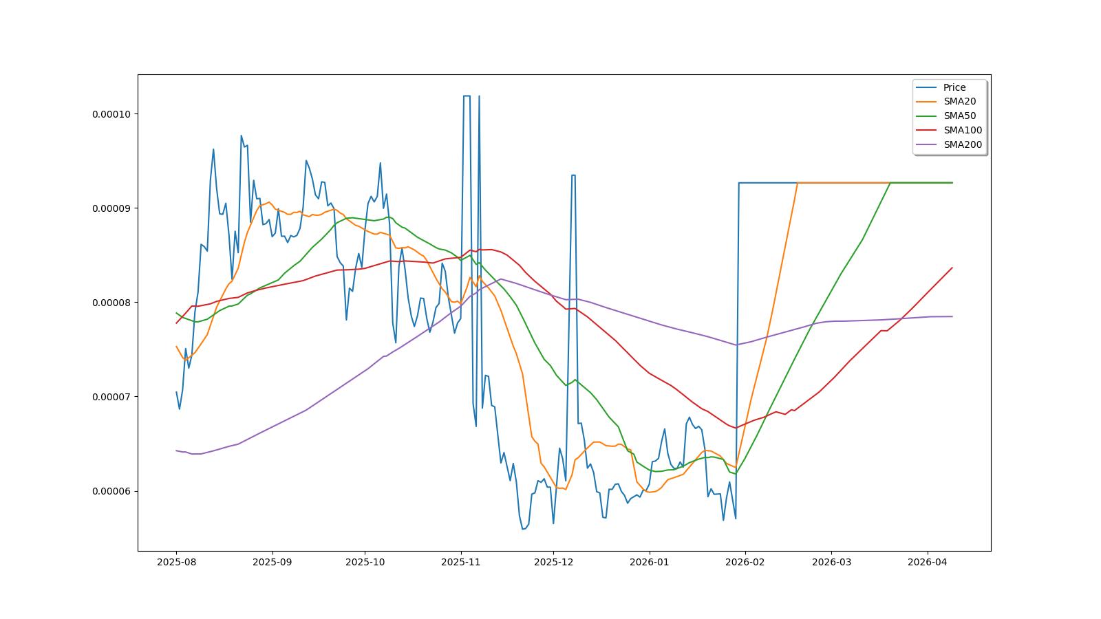 Luffy Simple Moving Averages