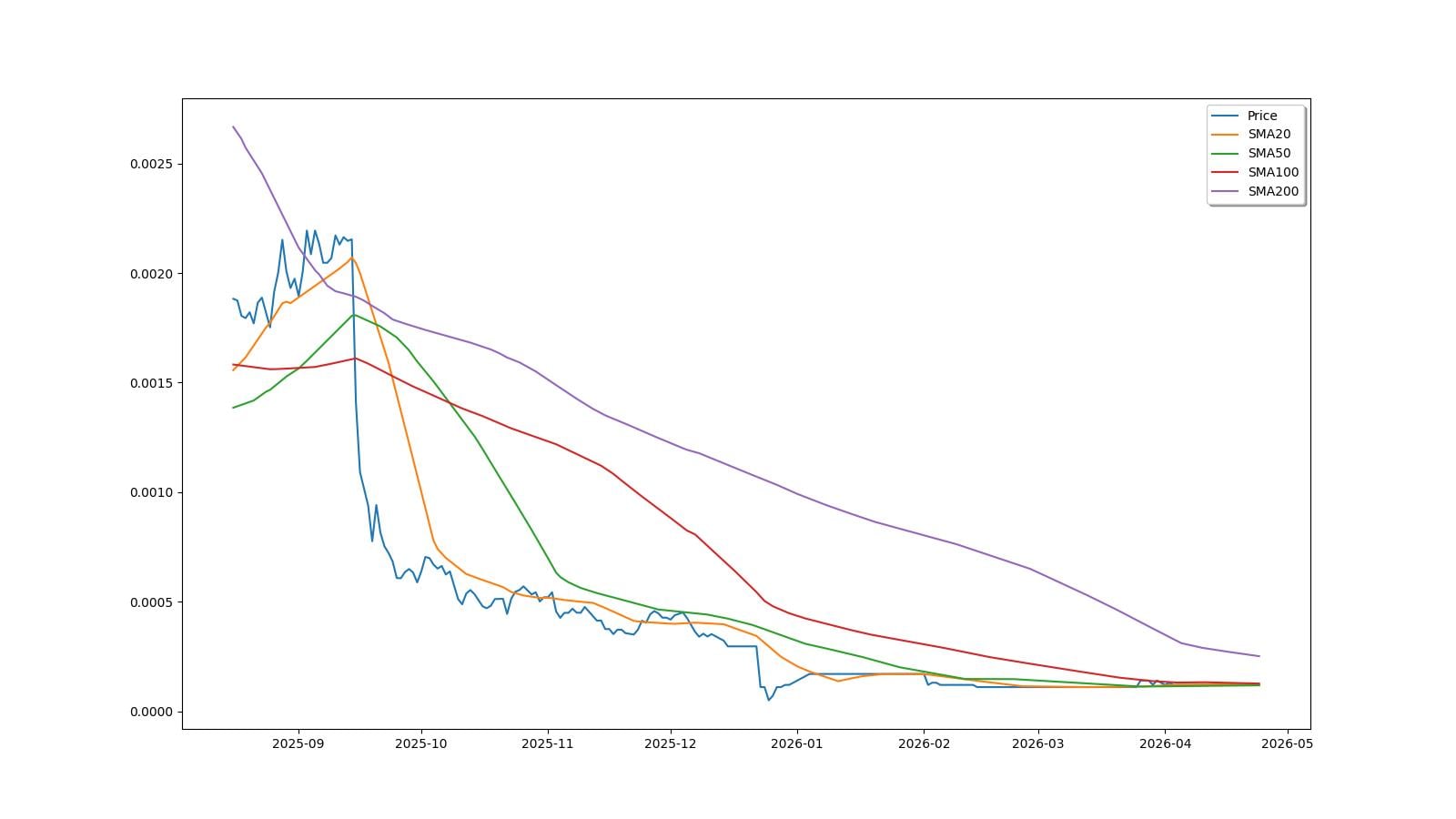 Luigi Mangione Simple Moving Averages