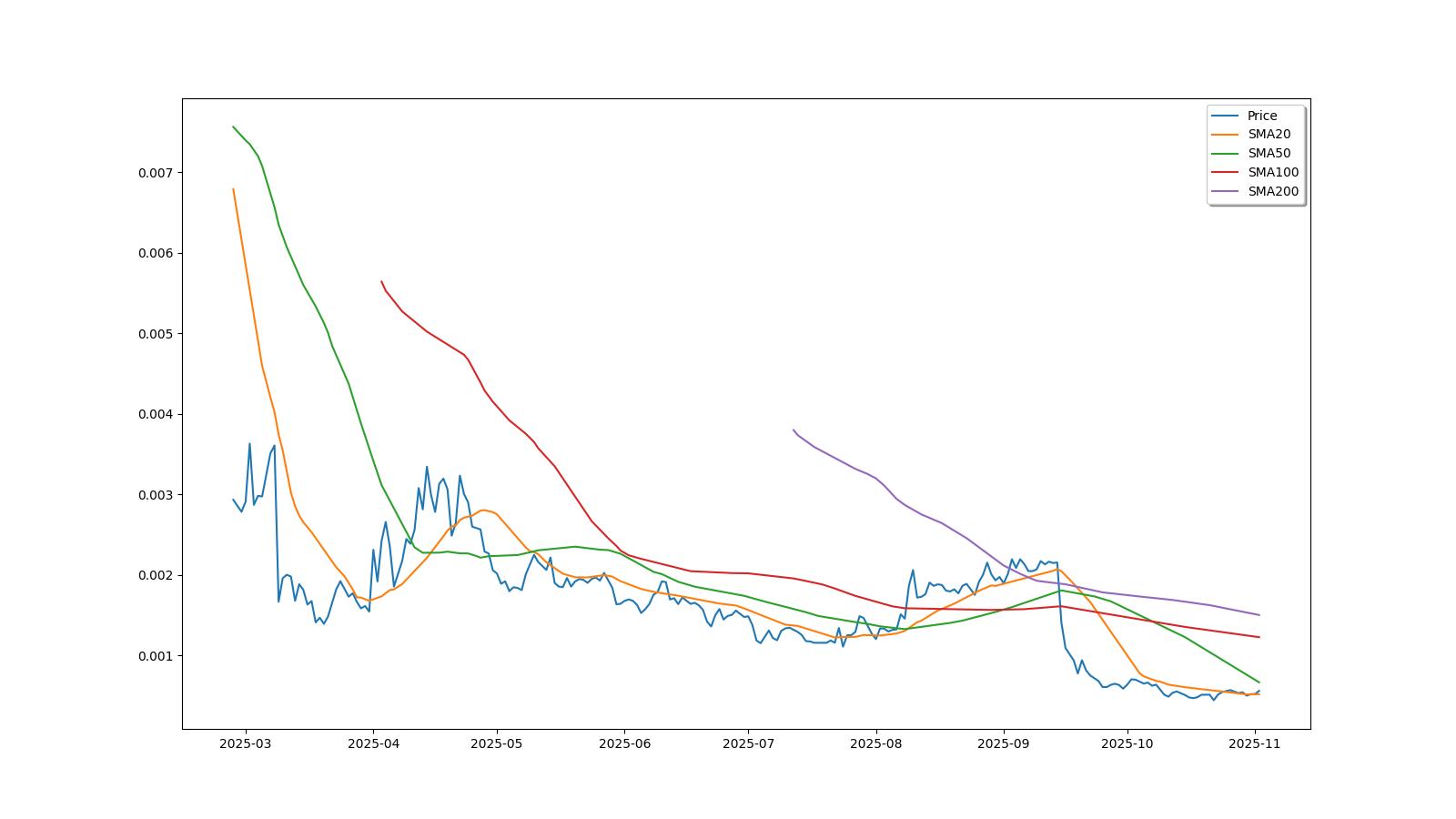 Luigi Mangione Simple Moving Averages