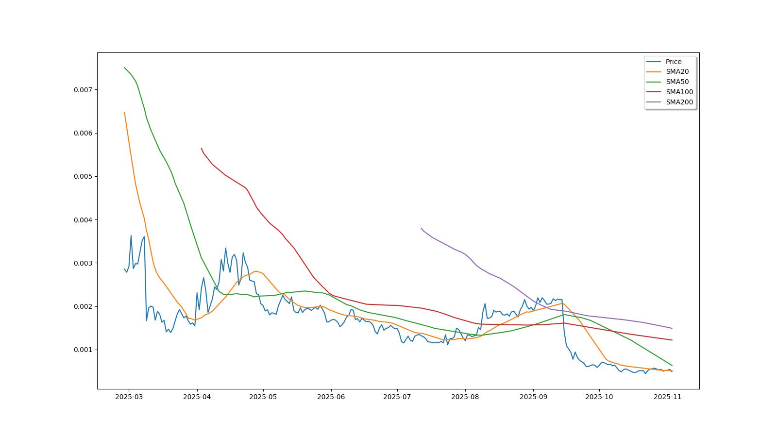 Luigi Mangione Simple Moving Averages