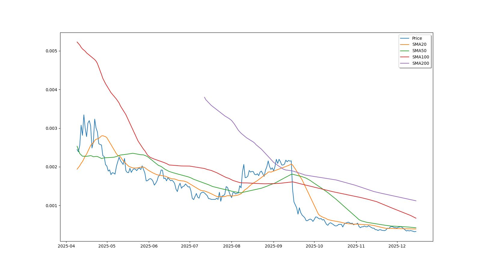 Luigi Mangione Simple Moving Averages