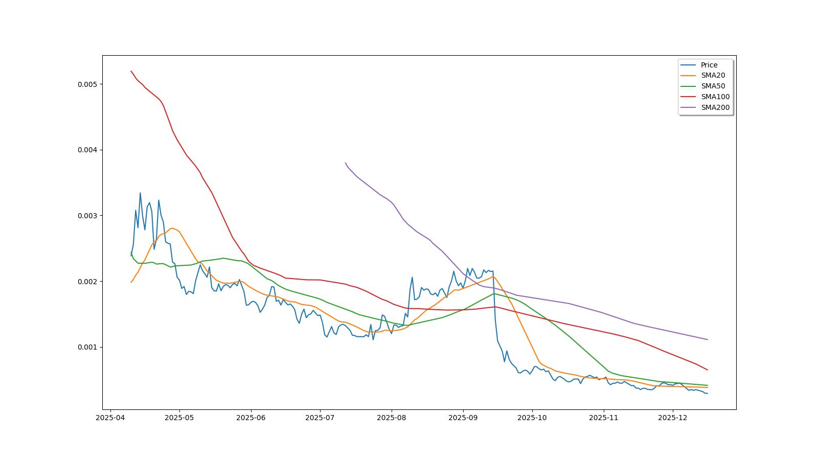 Luigi Mangione Simple Moving Averages