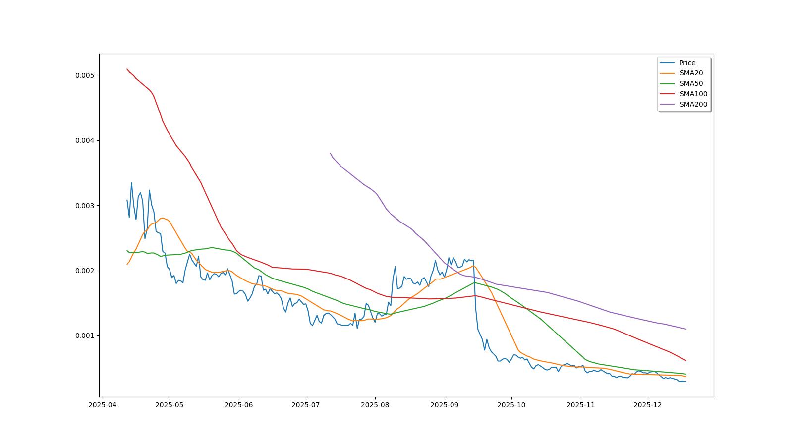 Luigi Mangione Simple Moving Averages