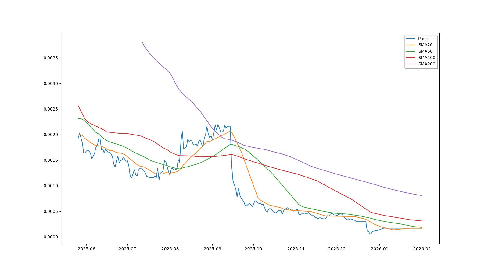 Luigi Mangione Simple Moving Averages