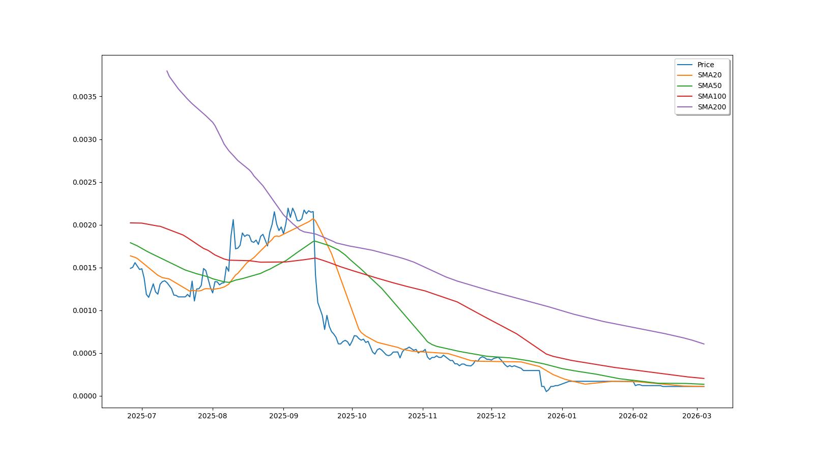 Luigi Mangione Simple Moving Averages