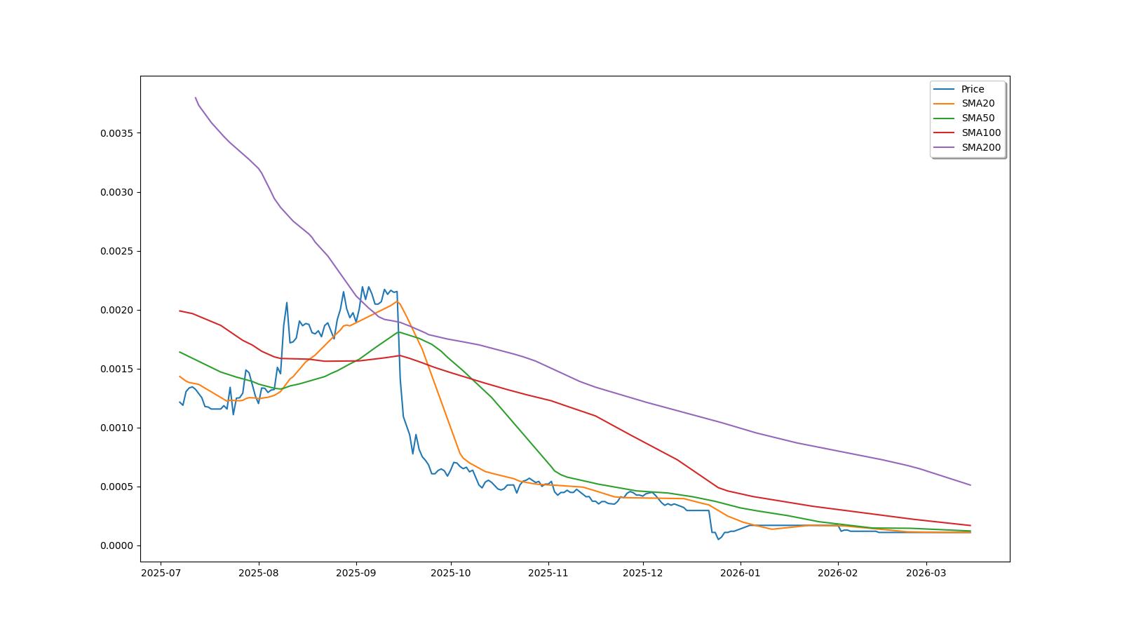 Luigi Mangione Simple Moving Averages