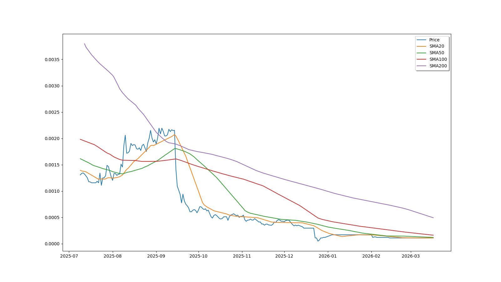Luigi Mangione Simple Moving Averages