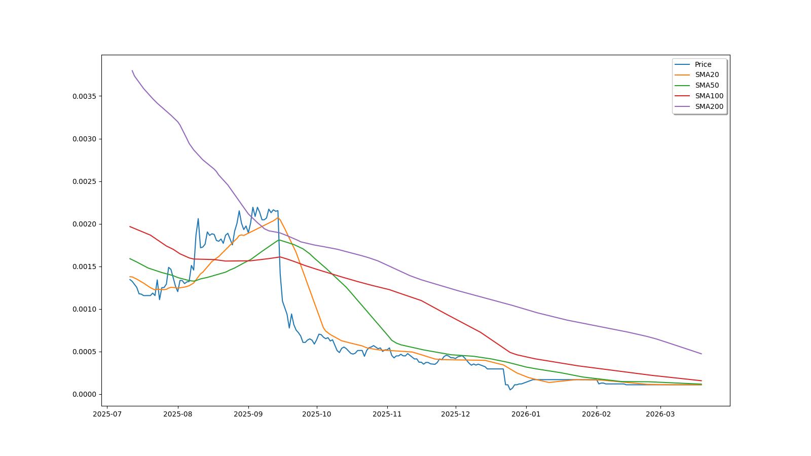 Luigi Mangione Simple Moving Averages