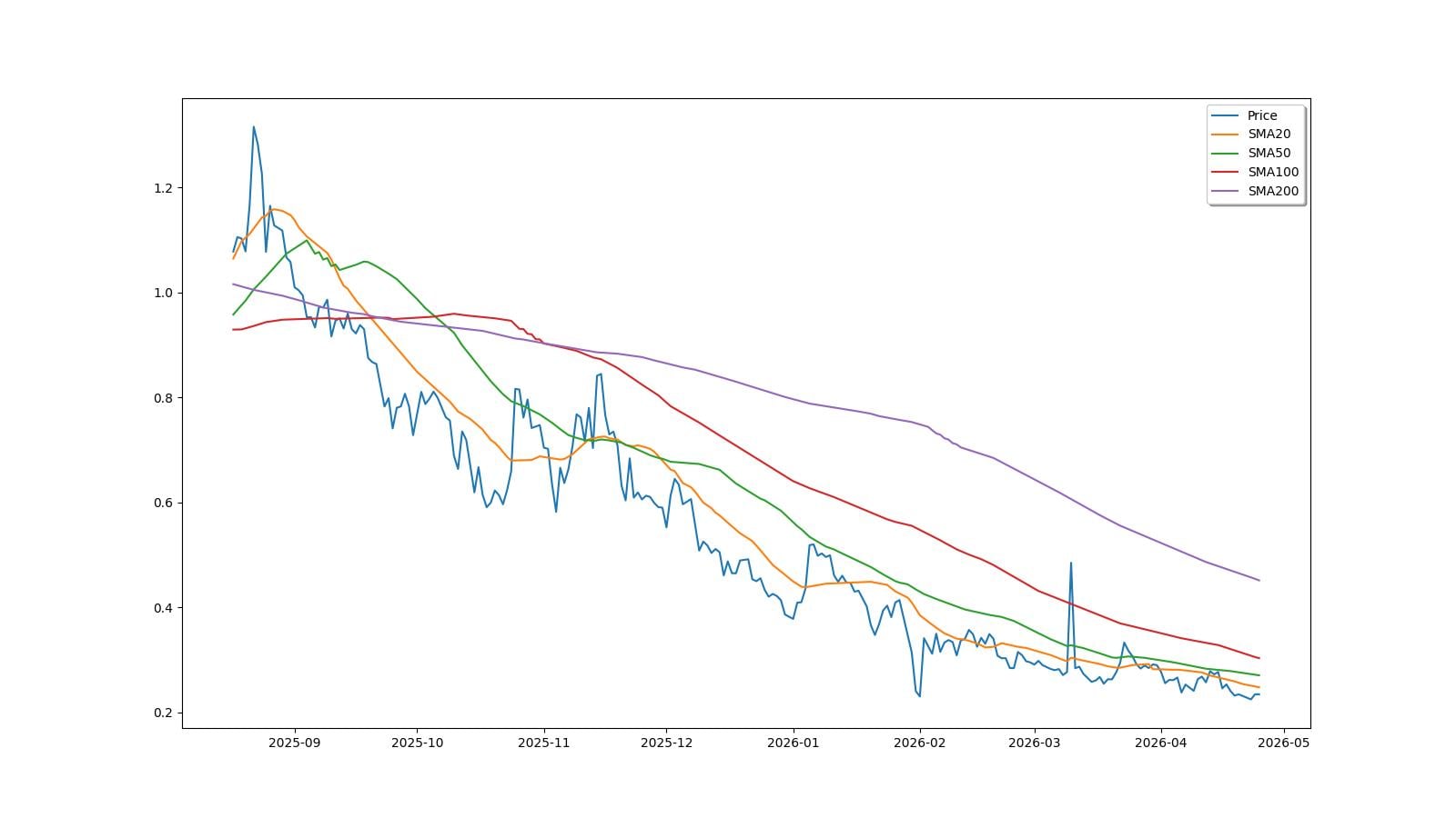 LUKSO Token Simple Moving Averages