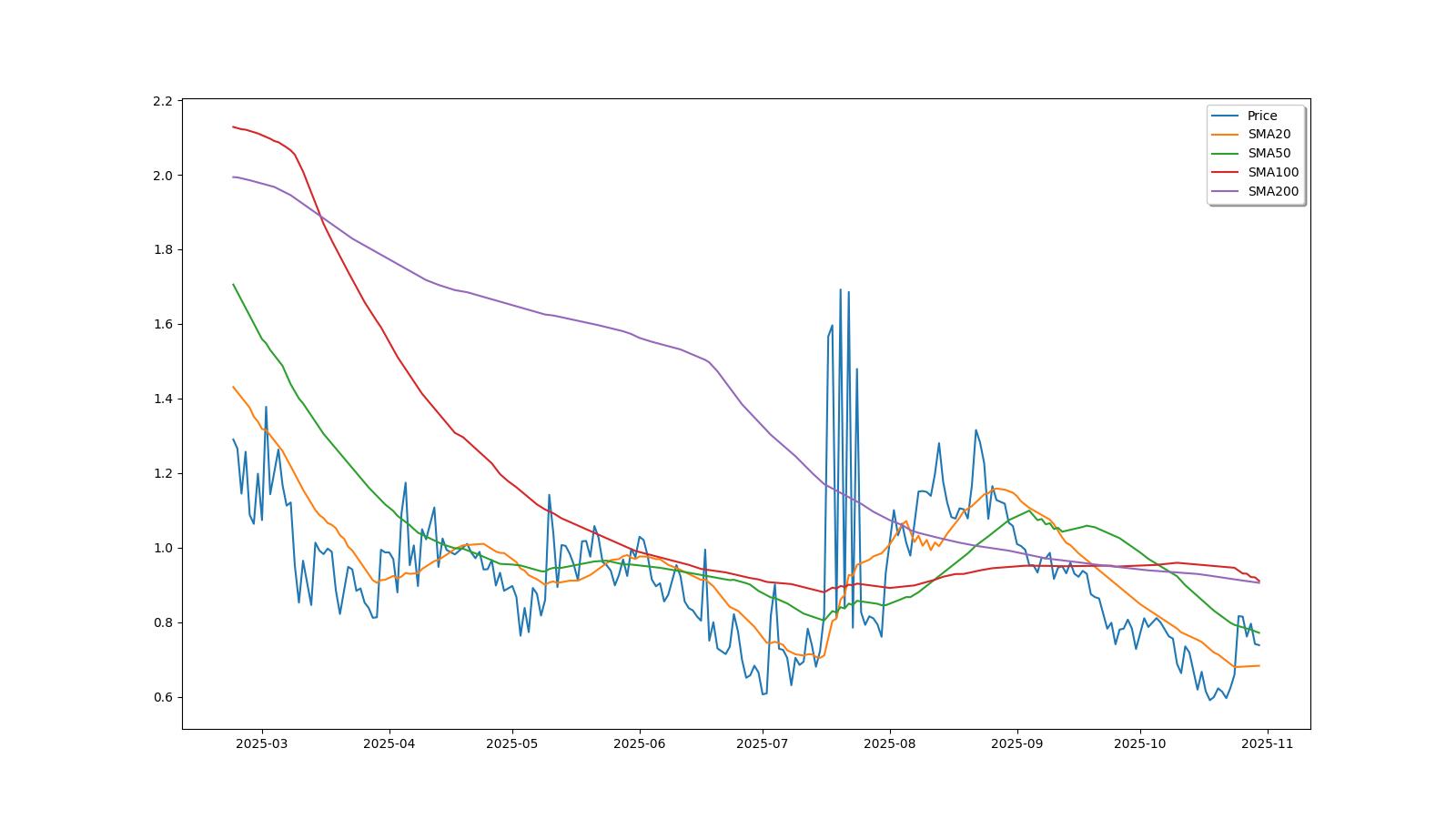 LUKSO Token Simple Moving Averages