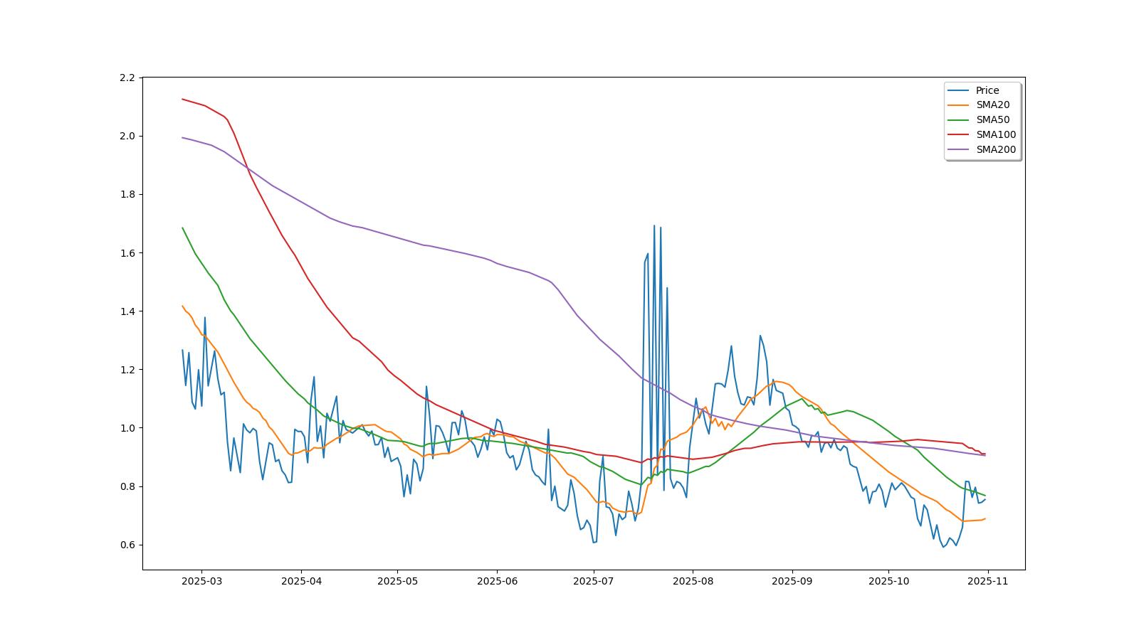 LUKSO Token Simple Moving Averages